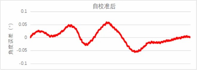 MagnTek·新品 | 适用于通用闭环步进电机控制的新一代磁性角度编码器芯片-MT6826 - MagnTek 麦歌恩